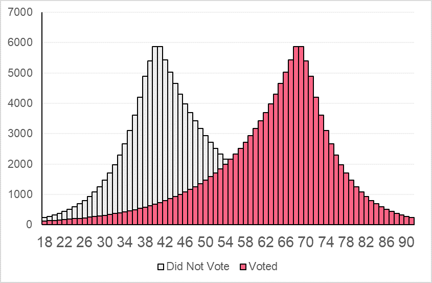 Solutions to Frequency Polygon and Histogram Problems
