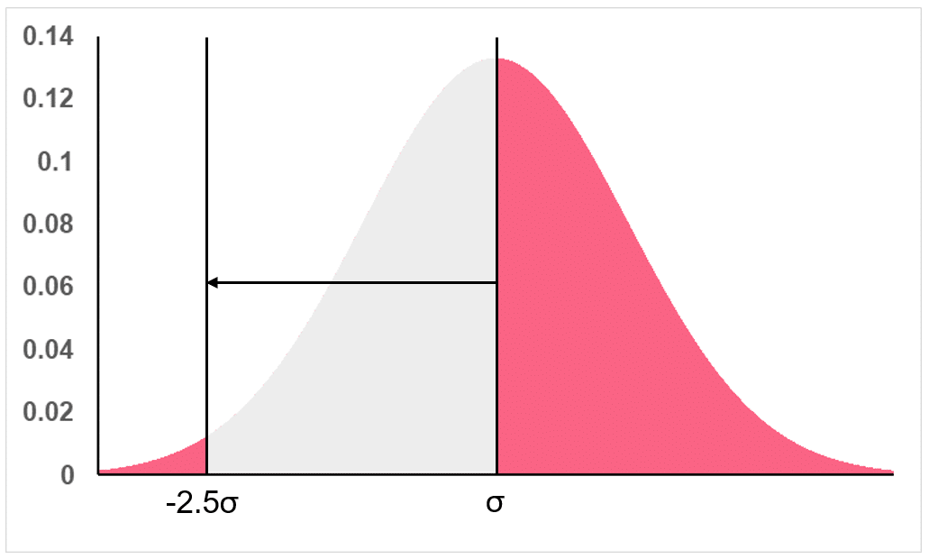 Standard Score Problem | Superprof