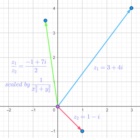 Dividing Complex Numbers | Superprof