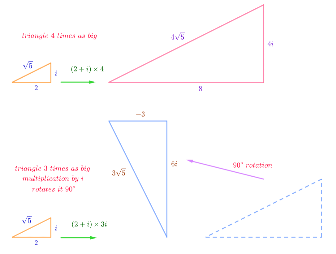 Multiplying Complex Numbers | Superprof
