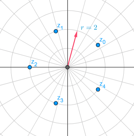 nth Root of a Complex Number | Superprof