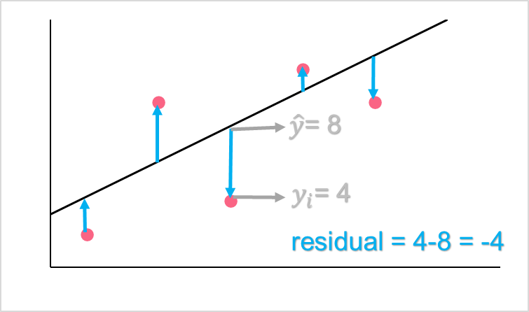 Solution to Problem of Regression 6 | Superprof