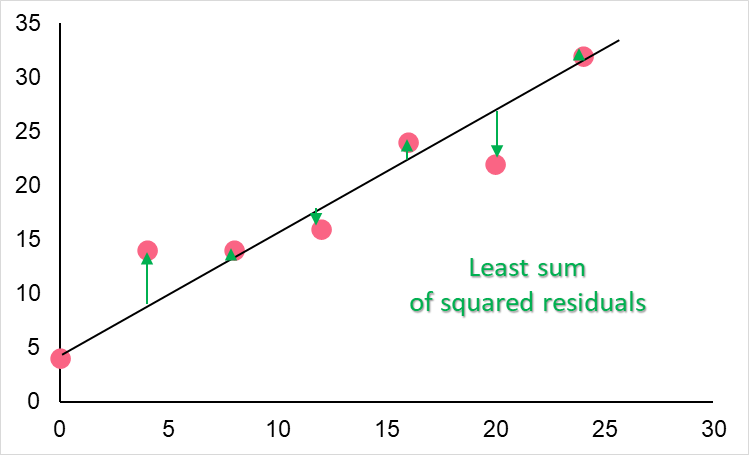 Solution to Problem of Regression 4 | Superprof