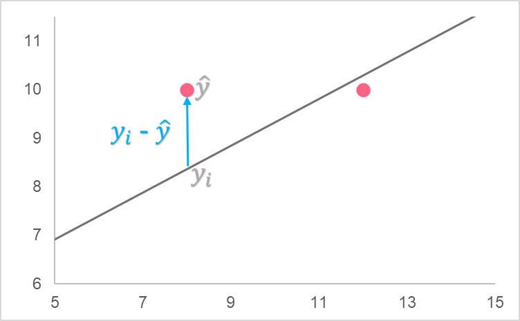 Solution to Problem of Regression 4 | Superprof
