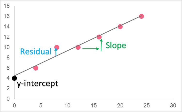 Solution to Problem of Regression 4 | Superprof