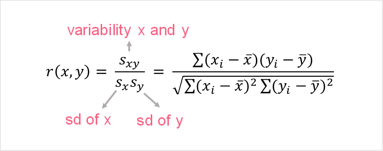 Correlation | Superprof