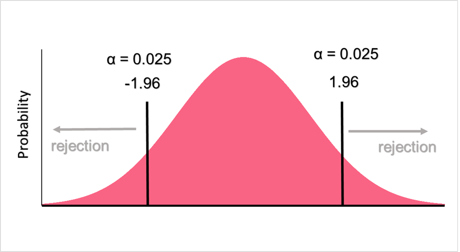 Two Tailed Test | Superprof