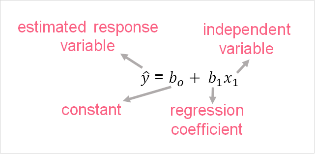 Solution to Problem of Regression 4 | Superprof