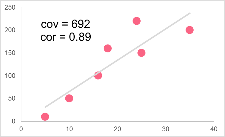 Covariance | Superprof
