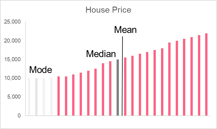 Arithmetic Mean Problems | Superprof