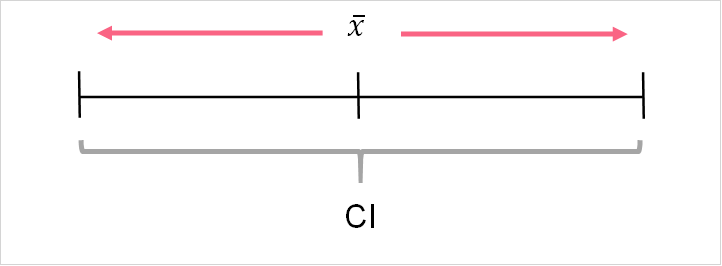 Confidence Interval for the Mean | Superprof