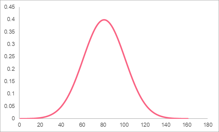 Standard Normal Table | Superprof