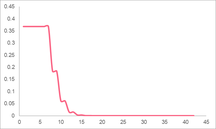 Standard Normal Table | Superprof