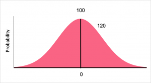 Normal Distribution Word Problems | Superprof