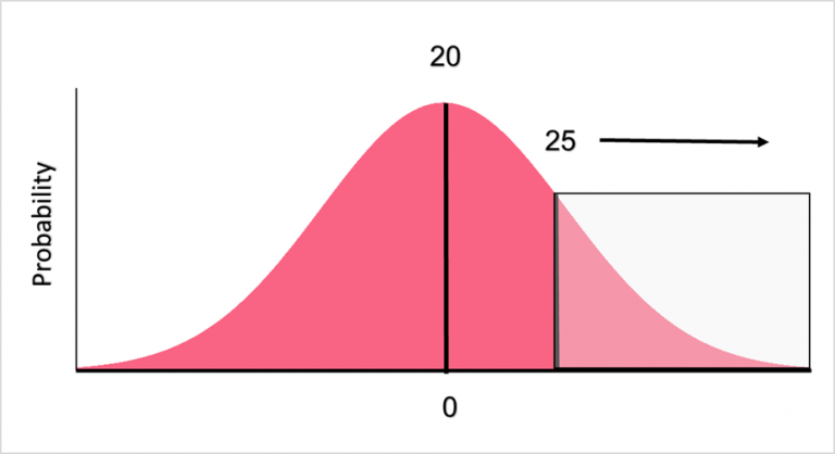 Normal Distribution Word Problems | Superprof