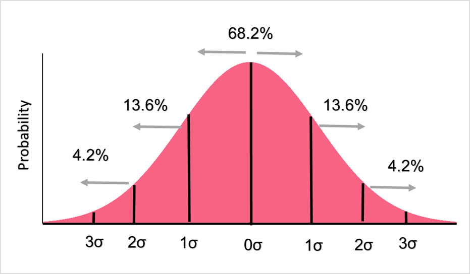 Confidence Interval for the Mean | Superprof