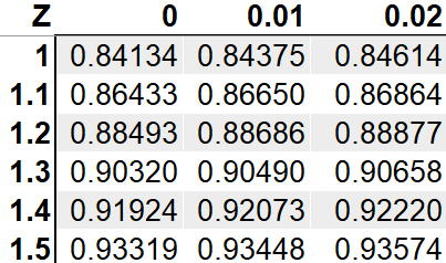 Standard Normal Table | Superprof