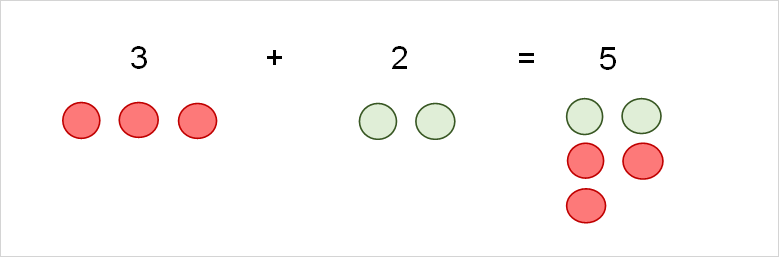 Operations with Real Numbers | Superprof