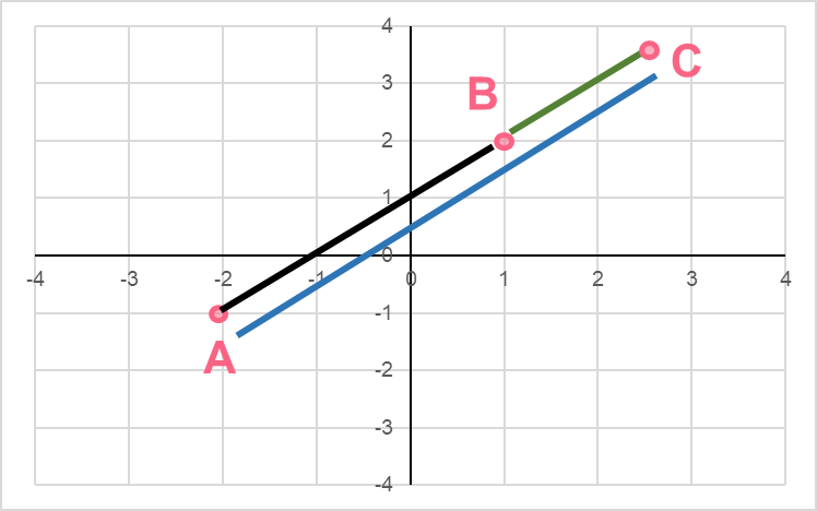 Collinear Points | Superprof