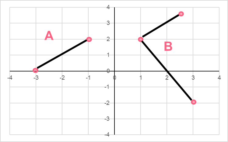 Collinear Points | Superprof