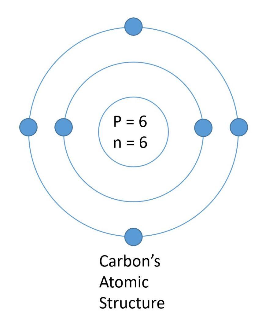 Atomic Structure Diagrams | Superprof