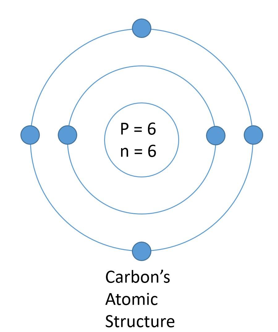 Atomic Structure Diagrams | Superprof