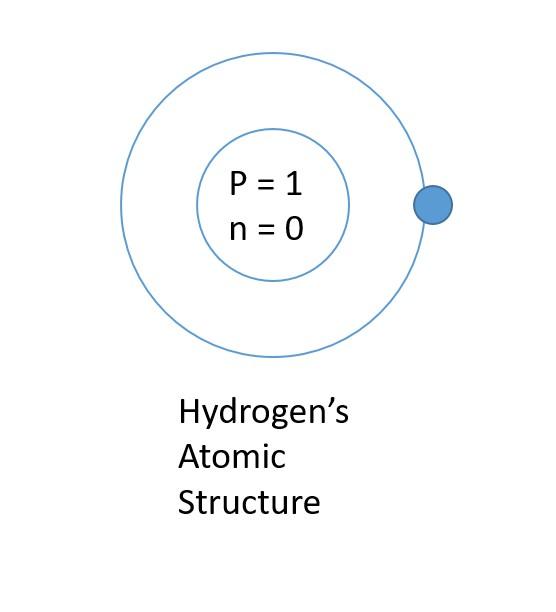 More Examples of Atomic Structure | Superprof