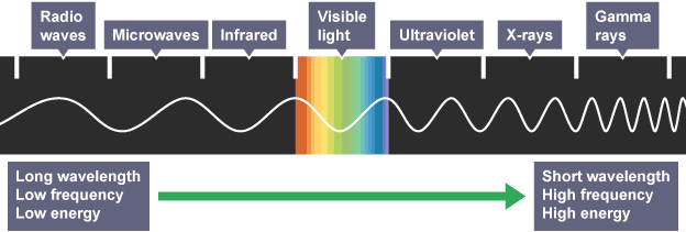 Introduction to the Electromagnetic Spectrum and its Applications