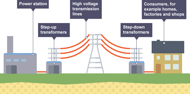 Step-Up and Step-Down Transformers: Operation, Applications, and Energy Efficiency