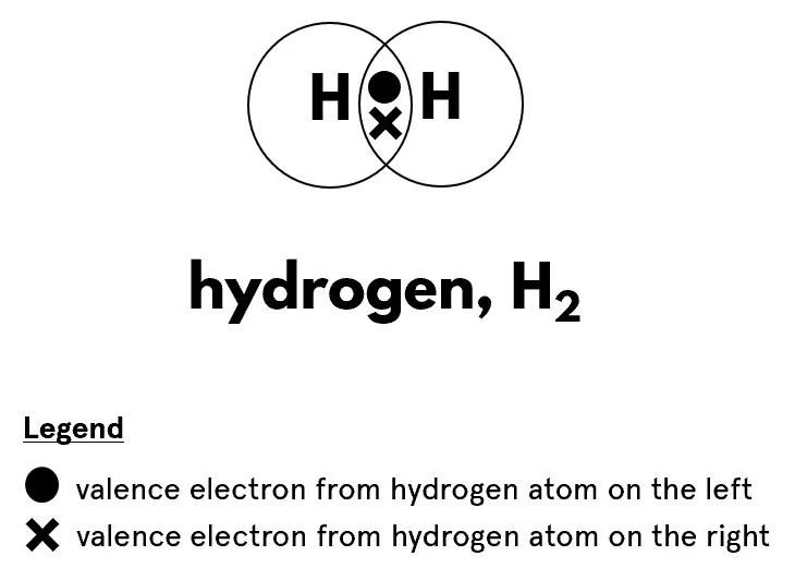 How to Make Dot and Cross Diagrams | Superprof